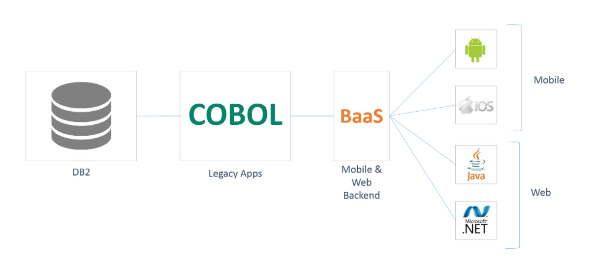 Cobol Development Andtibco Object Service Broker At Calance